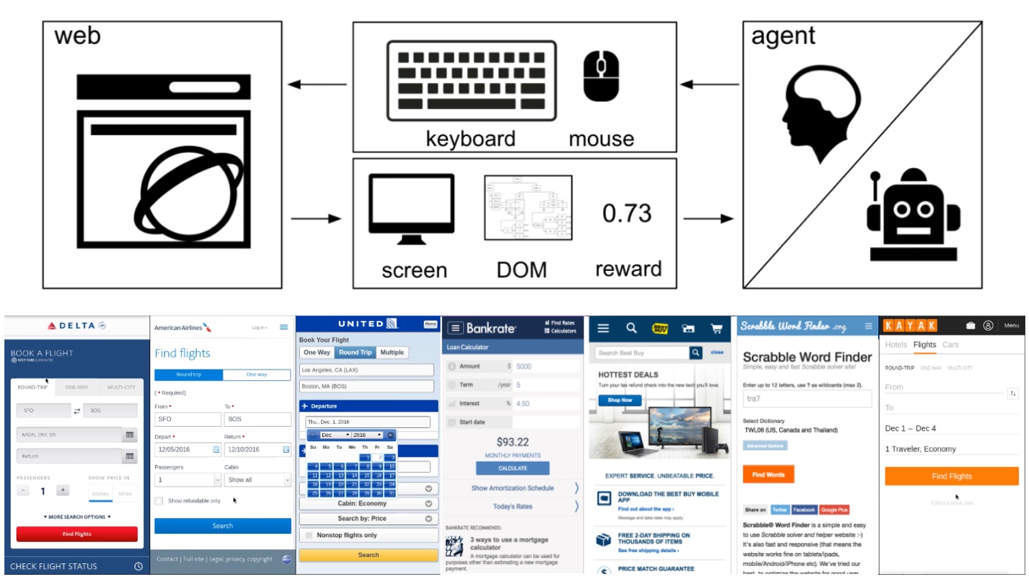 World of Bits: An Open-Domain Platform for Web-Based Agents | Jim Fan